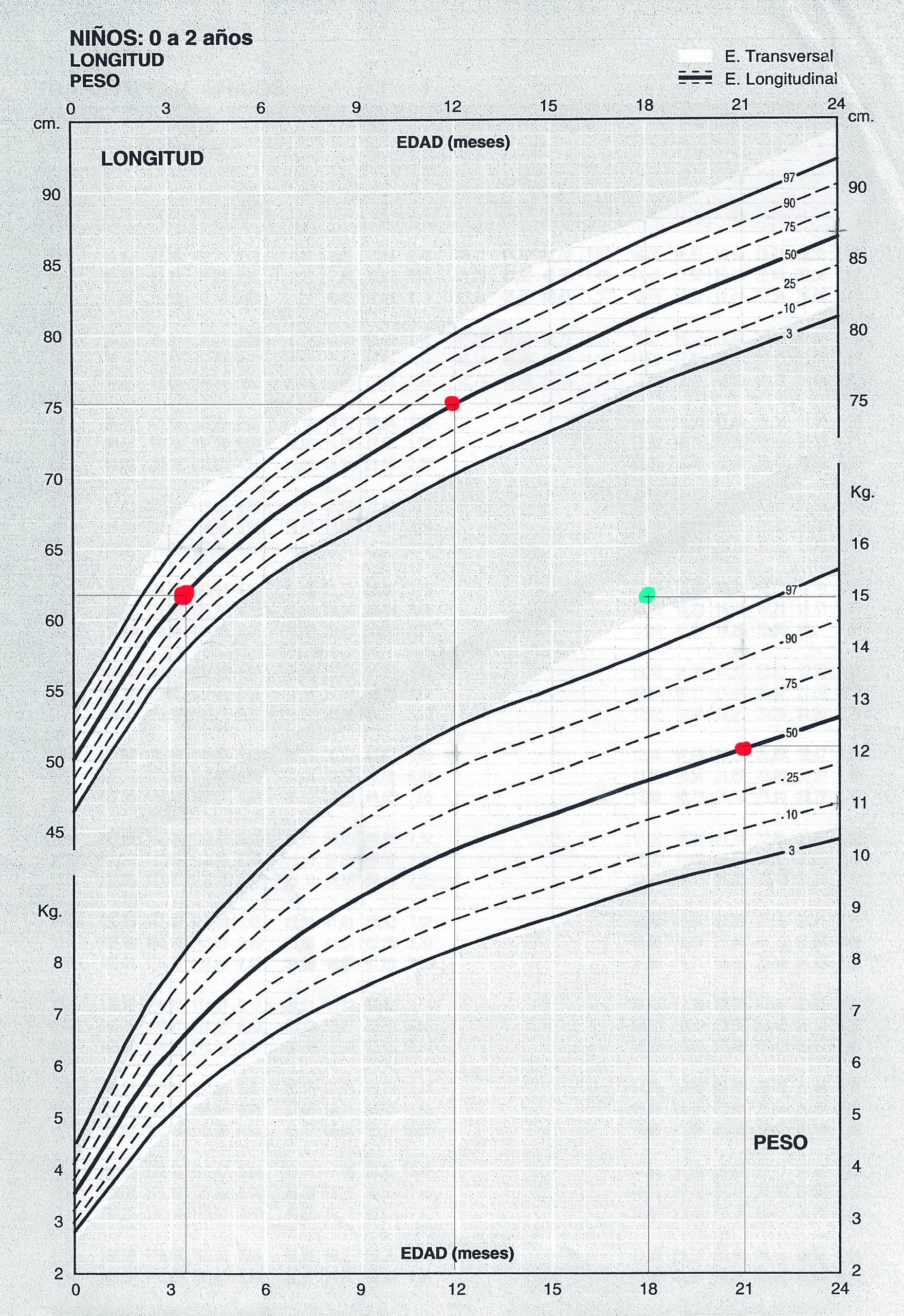 ¿Cuánto debe medir/pesar mi hijo? La curva de crecimiento