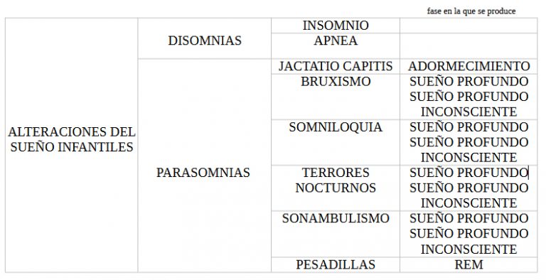 Las alteraciones del sueño más habituales en la infancia